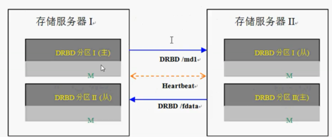 Drbd 服务 | 运维之路